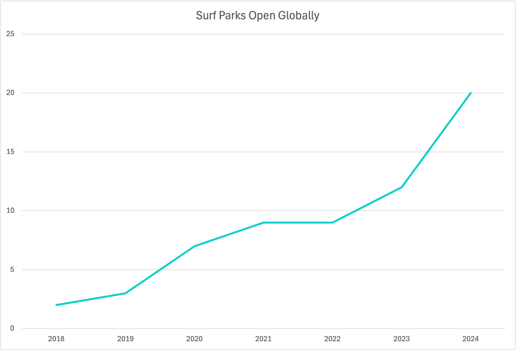 THE EVOLUTION OF SURF PARK DEVELOPMENT — Surf Lakes