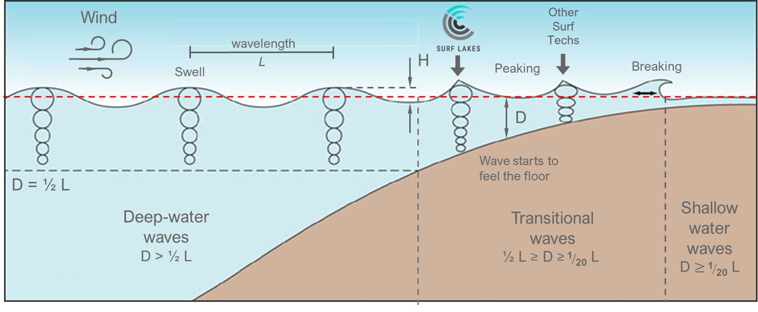 Engineering the Peak – What Sets Surf Lakes' Waves Apart? — Surf Lakes